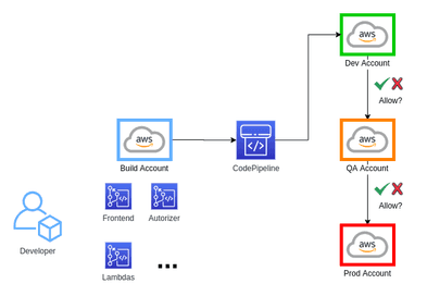 AWS CDK - PipelineApp - A Library for Staging Pipelines
